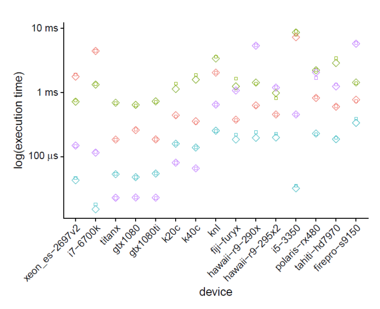 Opencl Performance Prediction Using Architecture Independent Features